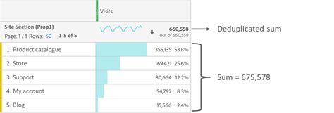 Common Mistakes In Adobe Analysis Workspace Baresquare
