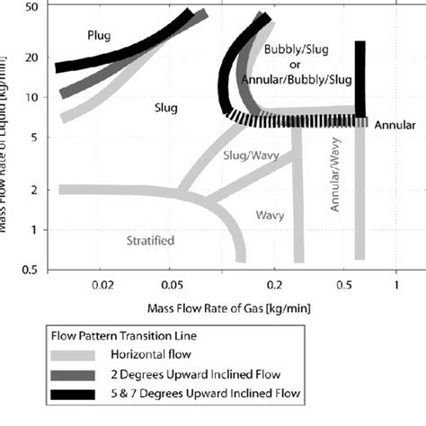 Download Pdf A Non Boiling Two Phase Flow Heat Transfer Correlation For Different Flow