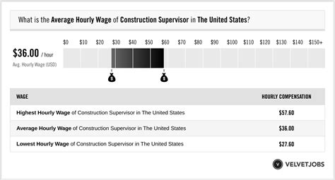 Construction Supervisor Salary Actual 2024 Projected 2025 Velvetjobs