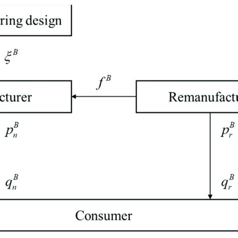 Decentralized Decision Making With Dfr Download Scientific Diagram