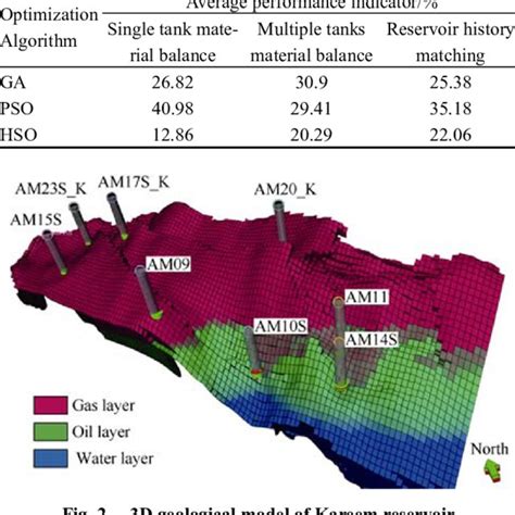Performance Indicators In Different Algorithms Of The Three History Download Scientific Diagram