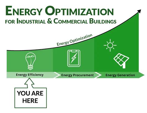 Energy Efficiency Solutions To Optimize Your Facility
