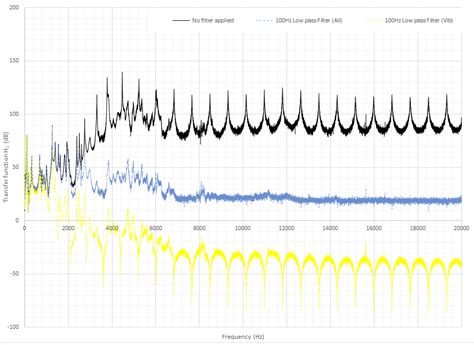 Mechanical Engineering Non Observable Effect Of Low Pass Filter On The Transfer Function Of