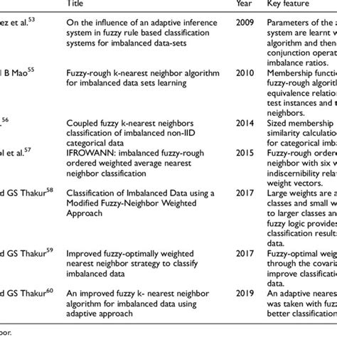 fuzzy and weighted knn algorithms for imbalanced data download