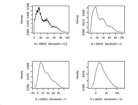 3 Graphic Representation Of The Use Of Different Bandwidth For Kernel Download Scientific