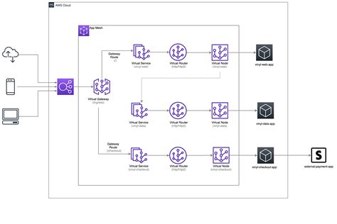 AWS App Mesh Ingress And Route Enhancements Containers