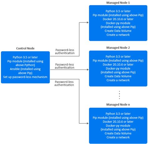 Preparing Your Ansible Nodes Netiq Identity Manager Install And