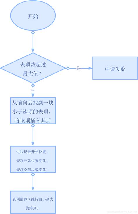 建立磁盘空间管理模块【c语言实现】用一个文件来模拟一个磁盘驱动器并在该磁盘驱动器中存放文件和目录。 在模拟的磁 Csdn博客
