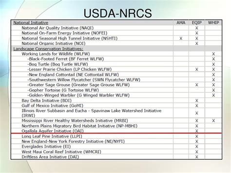PPT USDA NRCS PowerPoint Presentation Free Download ID 3164493
