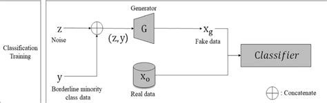 Classification Of The Boundary Conditional Generative Adversarial Download Scientific Diagram