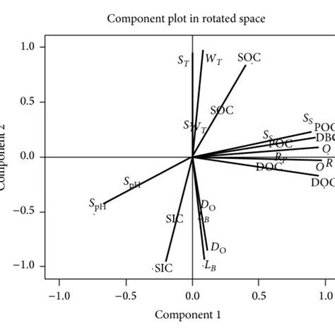 A PCA Biplot For The Year 2010 B PCA Biplot For The Year 2011 Download Scientific Diagram