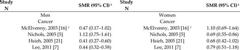 Sex Specific Meta Analysis For The Standardized Mortality Ratios SMRs Download Scientific