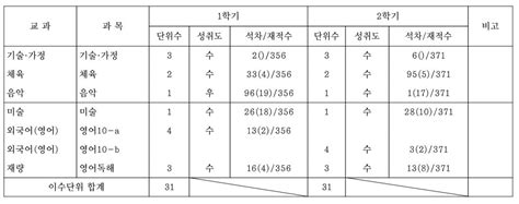 전교1등 출신 서울교대 졸업 전문 영어 과외 제주특별자치도 제주시 내도동 비즈프로필