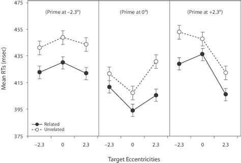 Mean Reaction Times Rts To Target Letters In Experiment 2 As A