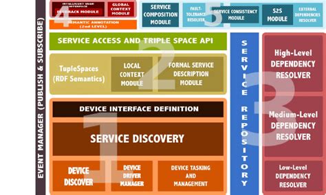S³oia Iot Architecture For Interoperability Download Scientific Diagram