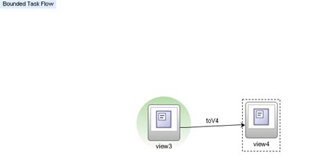 oracle adf world taskflow method call