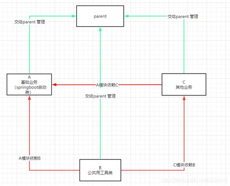 Maven 多模块项目依赖问题在b模块的pom中引入a模块依赖时然后a模块pom中引入b模块依赖使用排除可以解决这 Csdn博客