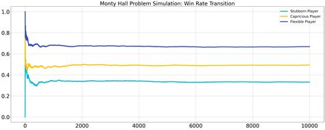 Simulation Of The Monty Hall Problem Yhokas Blog