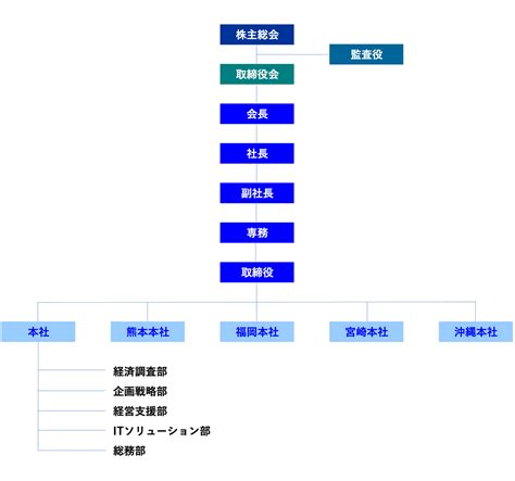 組織図・業務分担 九州経済研究所