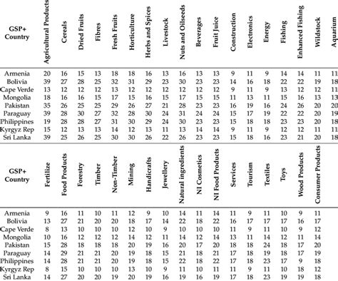 Overview Of The Number Of Vss Per Sector Itc Classification And Gsp