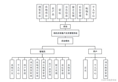 计算机毕业设计springboot有机农场客户关系管理系统的设计与实现8k3y29【附源码数据库部署lw】农场管理系统的设计与实现
