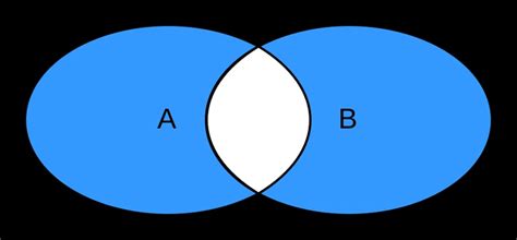 Understanding Sql Joins And Grouping Using Set Theory Dev Community