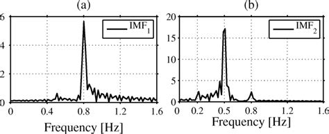 Fourier Spectra Of The First And Second Imfs Of Signal 15 With R Emd
