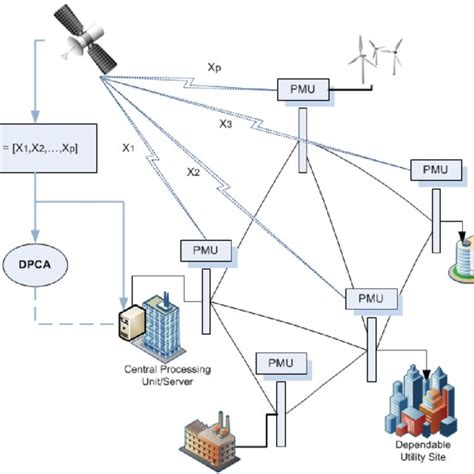 Overview Of The Proposed Synchrophasor Based Loss Of Main Detection Download Scientific Diagram