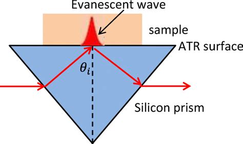 Graphical Representation Of A Single Reflection Thz Tds Atr Download Scientific Diagram