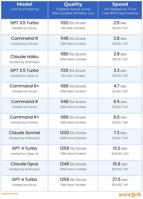 Which Is The Fastest LLM A Comprehensive Benchmark Workorb Blog