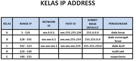 pengertian ip address fungsi jenis dan penjelasan pembagian kelas ip