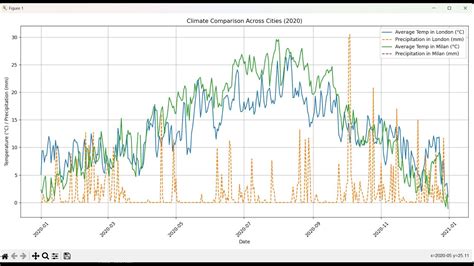 Group 28 Final Project Presentation Weather Data Visualization Youtube