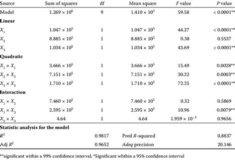 Statistic Analysis For The Response Surface Quadratic Model Obtained Download Table