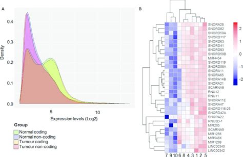 a distribution of gene expression levels a frequency histogram