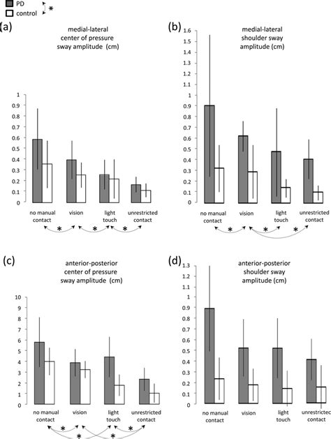 Amplitude Of Postural Sway Participant Group Mean Data Mean Postural