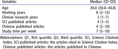 Quantitative Data Of Demographic Characteristics Of Surveyed