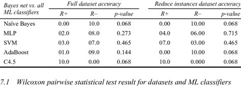 Wilcoxon Pairwise Test Results For Both Datasets Download Scientific Diagram