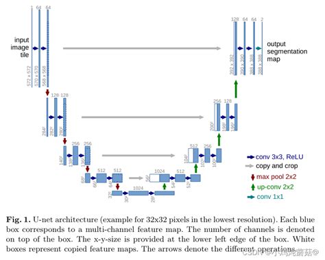 经典语义分割网络总结之fcn、u Net、deeplab系列、pspnet、bisenet系列和espnet系列各种语义分割神经网络的优点和limitation Csdn博客