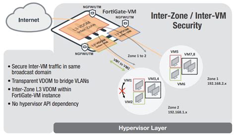 Fortinet Fortigate Vm01 Au