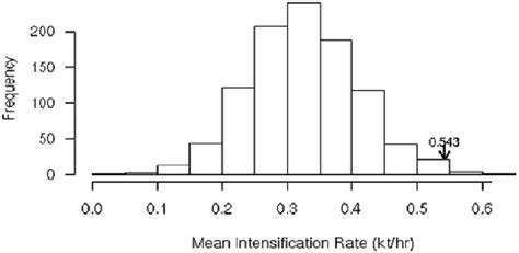 histogram of bootstrapped intensification rates over the control