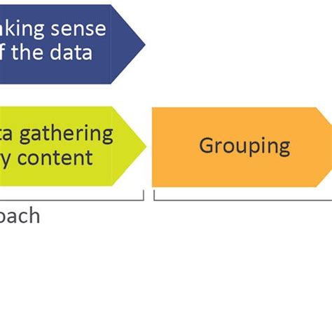 The Process Conducted For The Content Analysis Based On Elo And Kyng