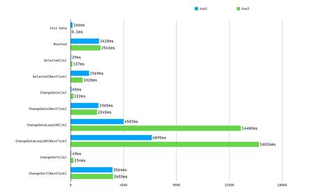 Benchmark For Reactivity Systems In Vue2 And Vue3