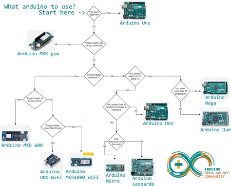 Flow Diagram For Arduino Build 6 Details More Than 69 Flowch
