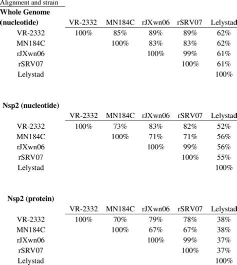 Percent Pairwise Identity Between Strains Pairwise Identity With