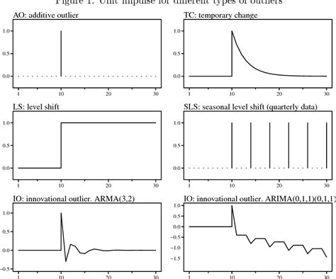Figure 1 From Tsoutliers R Package For Detection Of Outliers In Time Series Semantic Scholar