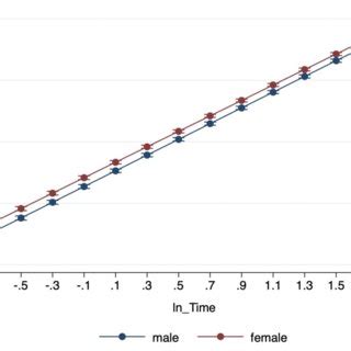 Interaction By Biological Sex For Backward Digit Span In The ECLS K 2011 Download Scientific