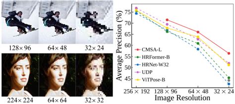 논문 리뷰 Cascaded Multi Scale Attention For Enhanced Multi Scale Feature
