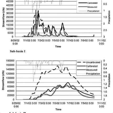 Pdf Benefits Of Gis Application In Hydrological Modeling A Brief Summary