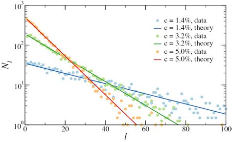 simulation points and theoretical lines chain size distributions nl