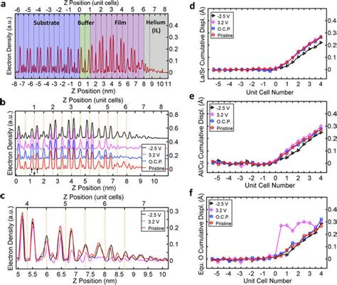 The Electron Density Profiles And Atomic Displacements Determined By